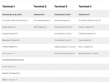 Airlines Fort Lauderdale Airport code FLL